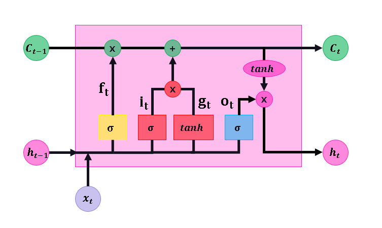 LSTM, Long Short-Term Memory | Yebin.Y